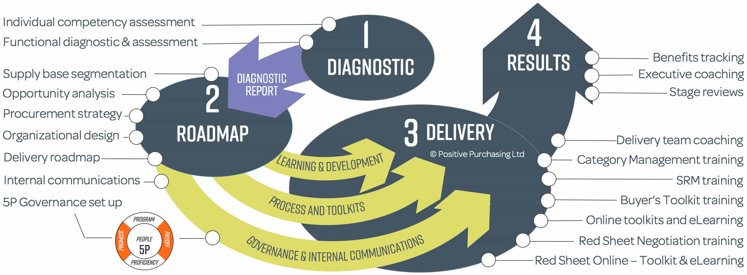 Procurement Transformation - Positive - Procurement transformation, expert training for improved ...