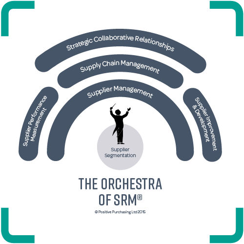 SRM courses | Supplier Relationship Management | Positive Purchasing